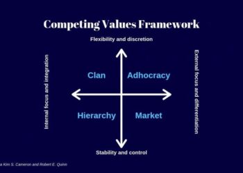 Cameron and Quinn Competing Values Framework | Hierarchy | Market ...