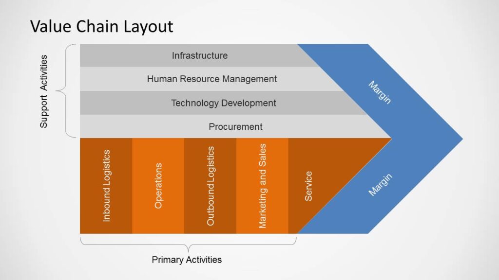 Michael Porter Value Chain Model | Primary & Support Value Chain ...