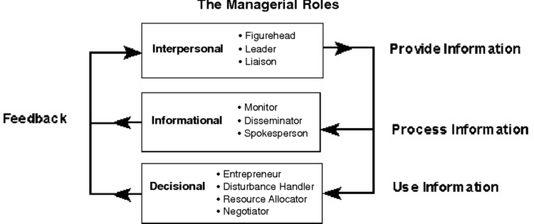Henry Mintzberg Model of Management 2026