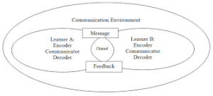 Barnlund Transactional Model of Communication 2026