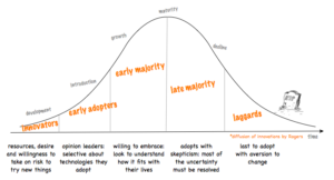 Everett Rogers Diffusion of Innovation Theory 2025