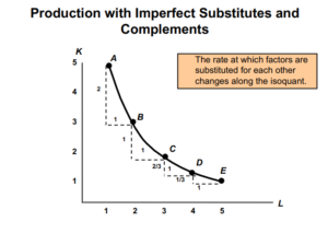 Isoquant Curve Example & Marginal Rate of Technical Substitution 2026