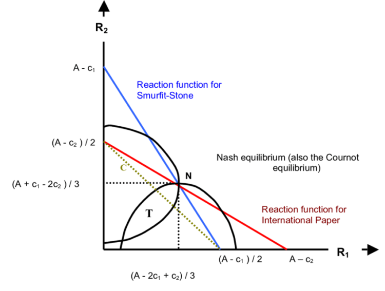 Cournot Duopoly Model | Cournot-Nash Equilibrium 2026