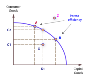 Pareto Efficiency Definition | Pareto Efficiency Example 2025