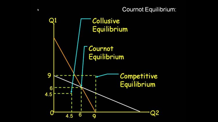 Cournot Model Of Oligopoly 2026
